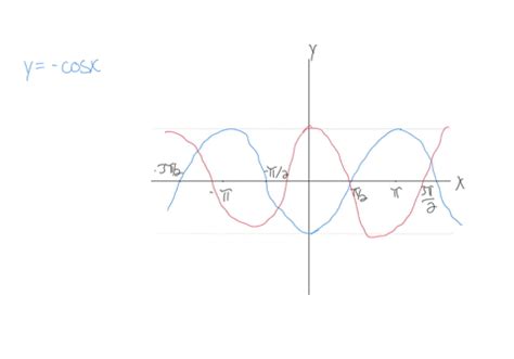 SOLVED Match Each Function With Its Graph In Choices A F Y Cosx Figure Cannot Copy