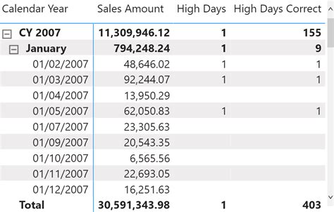 obtaining accurate totals in dax sqlbi