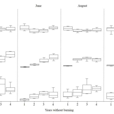 Boxplots Representing Interactions Between Fuel Variables Obtained By