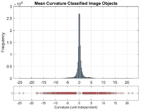This Visualization Shows The Frequency Distribution Of The Geobia