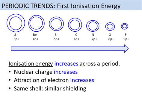 Periodic Trends 1 Ionisation Energy And Electron Affinity Year 12 Btec Teaching Resources