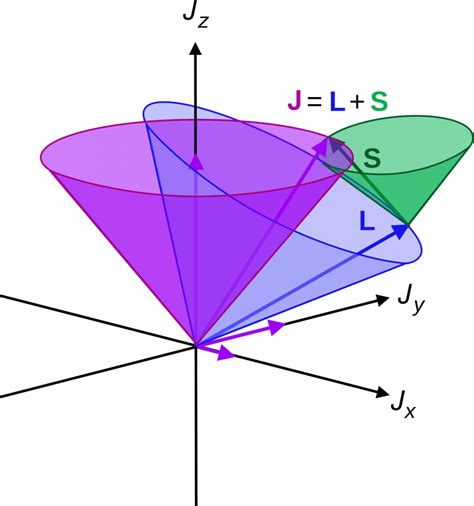 Angular Momentum