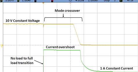 Watt S Up Why Does My Power Supply Overshoot At Current Limit Insights On Mode Crossover