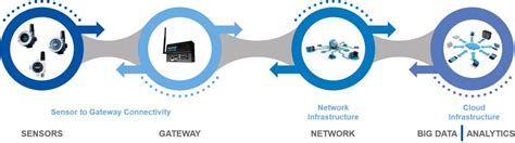 RF Fundamentals For Internet Of Things IoT White Paper