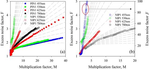 A Excess Noise Data For PIN1 Under Pure And Mixed Injection Download Scientific Diagram