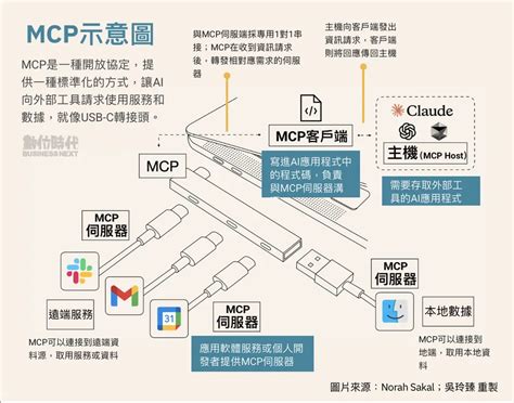 mcp是什麼？mcp server是什麼？mcp中文、意思、實例一次看懂 數位時代 businessnext