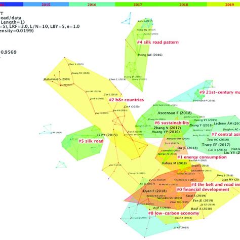 Literature Co Citation Cluster Network Of Ecological Issues In The Belt