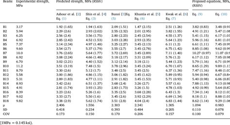 The Mean Standard Deviation And Coefficient Of Variation Values Of Download Table