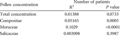 Correlation Analysis Of Pollen Dispersal And Allergic Rhinitis