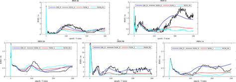 Relationship Diagram Between The Rms And The Fitting Epoch Number Download Scientific Diagram