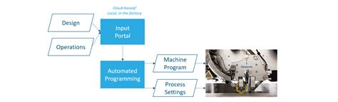 Automated Programming To Enable On Demand Manufacturing In The Dynamic Factory Airborne