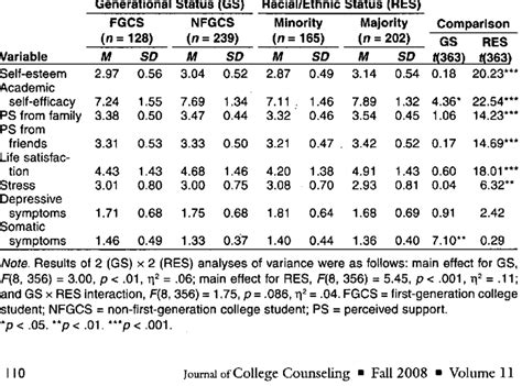 Means Standard Deviations And Comparisons Of Measured Variables By Download Scientific