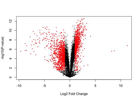Differential Expression Analysis Rna Seq Data Analysis