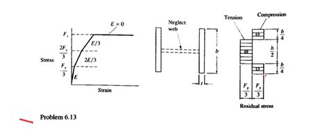 613 Lsing The Tangent Modulus Theory A