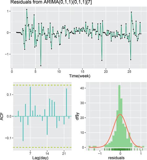The Combination Of Residuals The Corresponding Autocorrelation Download Scientific Diagram