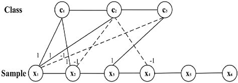 a graphical illustration of multi label learning with missing labels