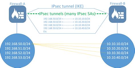 Using All Nets As Sourcedestination Network In Ipsec Tunnels