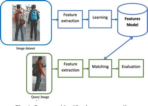 improving cnn based person re identification using score normalization paper and code catalyzex