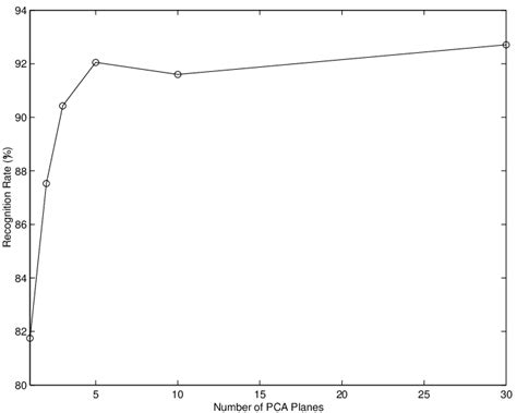 Recognition Rate Vs Number Of Piecewise Linear Pca Planes Of Our