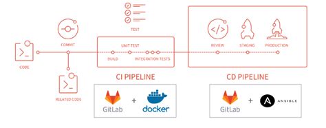 Continuous Deployment With Gitlabci Jacoco Docker And Ansible By Samuel Addico Codeops