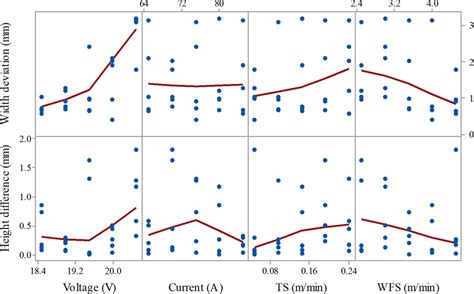 Parametric Influence On Bead Width Deviation And Height Difference Download Scientific Diagram