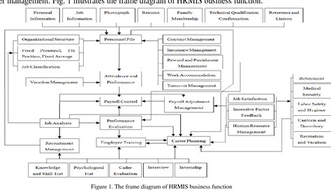 Figure 1 From Construction Of Human Resource Management Information System Of Large Corporations