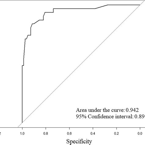 Receiver Operating Characteristic Roc Curve For The Multivariate Download Scientific Diagram