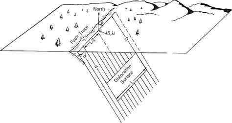 schematic diagram of a dislocation the rectangle represents the