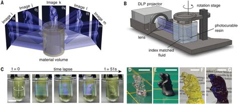 Volumetric Additive Manufacturing Via Tomographic Reconstruction 82 A