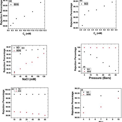 Scheme 2 A Cobalt Solution In Aqueous Phase B Interaction Of Co