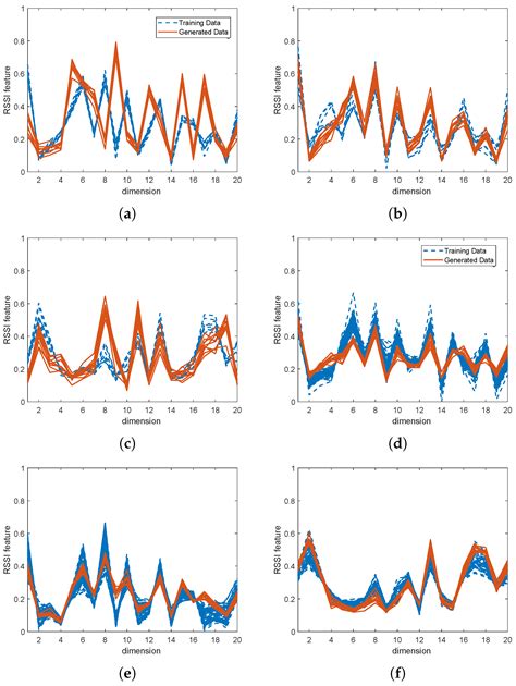 Wi Fi Fingerprint Indoor Localization By Semi Supervised Generative