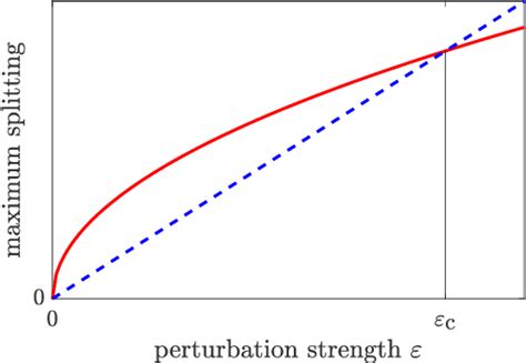 Figure 1 From Distance Between Exceptional Points And Diabolic Points And Its Implication For