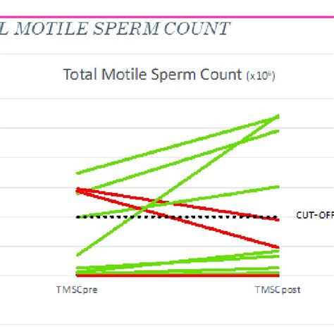Total Motile Sperm Count Tmscsperm Concentration X Volume X Mobility
