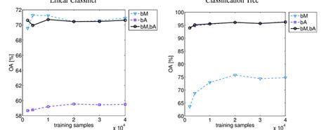 Overall Classification Accuracy Oa[ ] As A Function Of The Number Of