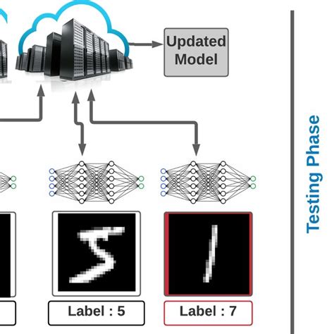 Pdf Mitigating Poisoning Attack In Federated Learning