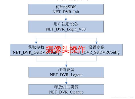 Unity3d C 接入海康威视摄像头sdk实现接口控制功能(如:控制云台)unity3d调用海康威视 Csdn博客 Unity3d C 接入海康威视摄像头sdk实现接口控制功能(如:控制云台)unity3d调用海康威视 Csdn博客
