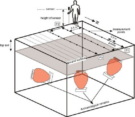 Schematic Representation Of Magnetic Data Acquisition And Profile Download Scientific Diagram