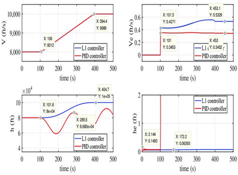 comparison of velocity and velocity error altitude and altitude error