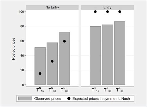 Observed Mean Prices And Expected Prices In Symmetric Equilibrium Download Scientific Diagram
