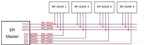 14 spi协议及驱动讲解 spi epoll csdn博客