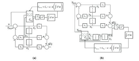 a initialization and b dynamic adjustment of singletons of the