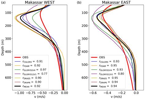 Os Assessment Of Indonesian Throughflow Transports From Ocean