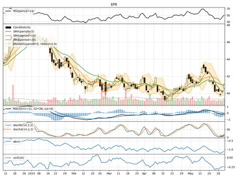Epr Properties Epr Technical Analysis Key Short Term Trend Momentum