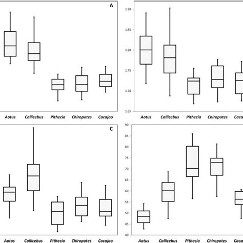 Box And Whisker Plots Showing The Sample Minimum First Quartile
