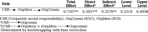 Mediating Effect Of Organizational Identification Download Scientific