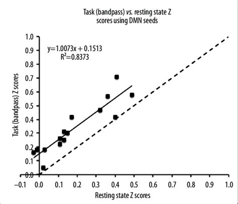 Task Vs Resting State Connectivity In Dmn Seeds The Task Vs Resting Download Scientific