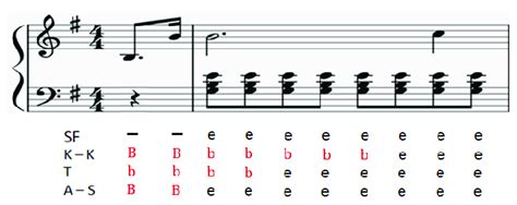 The Music Notation And Key Detection Results Obtained For The Beginning Download Scientific