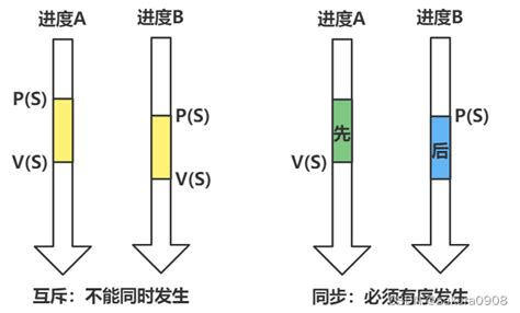 线程同步互斥之互斥锁，读写锁，条件变量 csdn博客