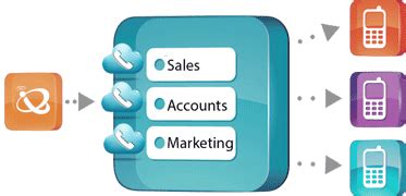 Dialer SIP Termination Call Center Dialer Traffic USA UK AUS