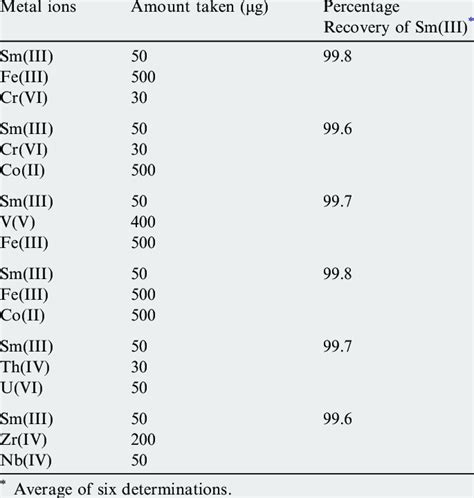 Separation Of Samariumiii From Synthetic Mixtures Download Table